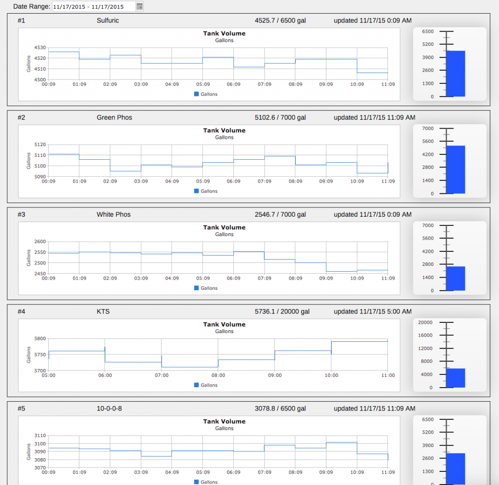 Tools.Valarm.net – Tank Monitoring with Industrial IoT Sensors – Remote ...